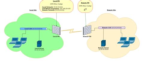 Vpn Ipsec Site To Site With Nat Netgate Forum