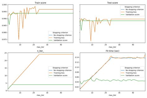Early Stopping Of Stochastic Gradient Descent — Scikit Learn 022dev0 Documentation