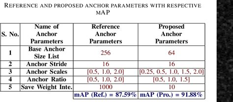 Table Iii From Ship Detection Based On Faster R Cnn In Sar Imagery By Anchor Box Optimization
