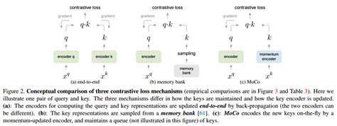 Self Supervised Learningdensecl Moco V3 Barlow Twins