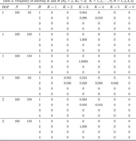 Table 3 From Identifying Latent Grouped Patterns In Panel Data Models