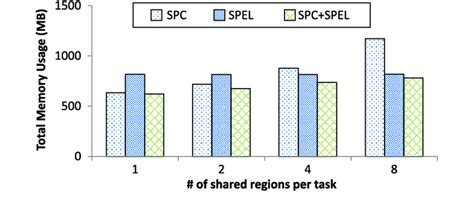 Total Memory Usage Under Spc Spel And Spc Spel As The Number Of Download Scientific Diagram