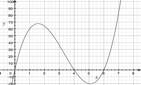 Cubic Function In Real Life