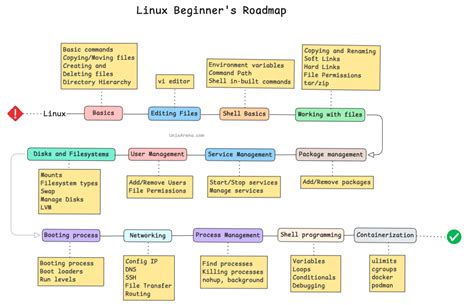 Linux Roadmap For Beginner Unixarena