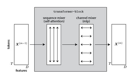 Transformers — Stats 305b Models And Algorithms For Discrete Data