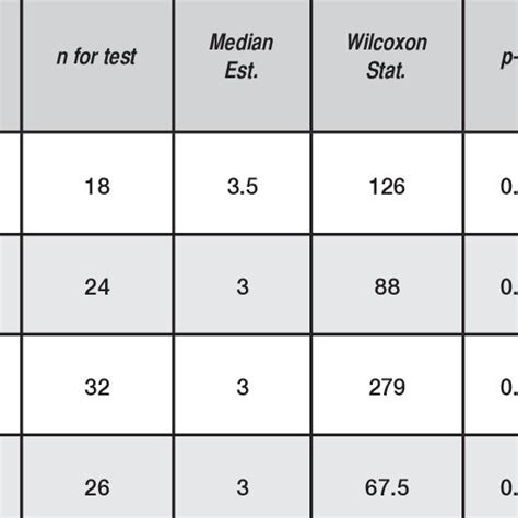 Research Hypothesis Examination Using The Wilcoxon Signed Rank Test Download Scientific Diagram