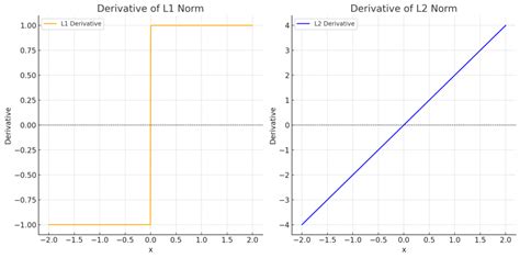 Why Does The L1 Norm Enforce Sparsity In Models Baeldung On Computer Science