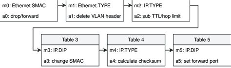 The Match Action Tables Of The L2 L3 Switch Download Scientific Diagram