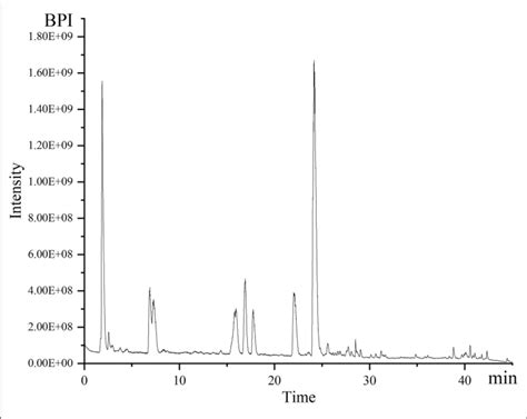 The Base Peak Ions Bpi Chromatogram Of A Tanguticus By