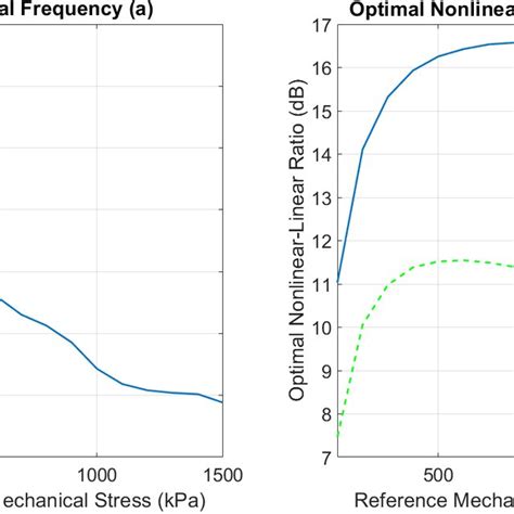 The Gain Of Nonlinear Linear Ratio Between Optimal Frequencies And