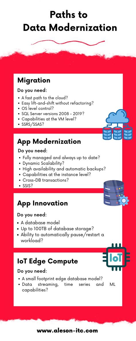Aleson Itc On Linkedin Data Migration Azuresqldatabase Sqlserver Modernization Alesonitc