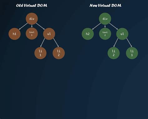 虚拟 dom 到底是什么？ 知乎