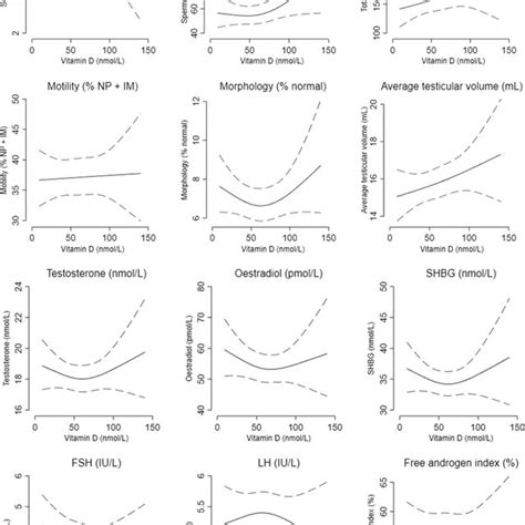 Restricted Cubic Spline Plots Three Knots Of Measures Of Male Download Scientific Diagram