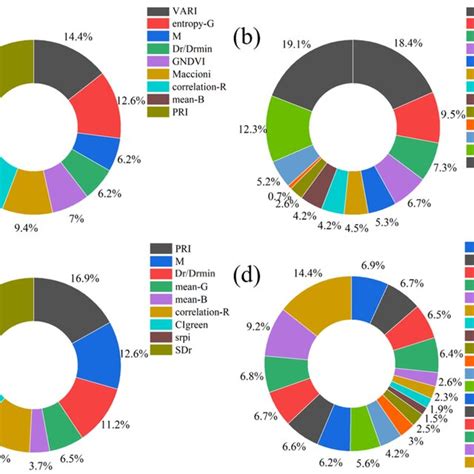 Relative Importance Of Different Features In Best Yield Estimation