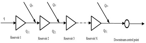 Flood Control Optimization Of Reservoir Group Based On Improved Sparrow