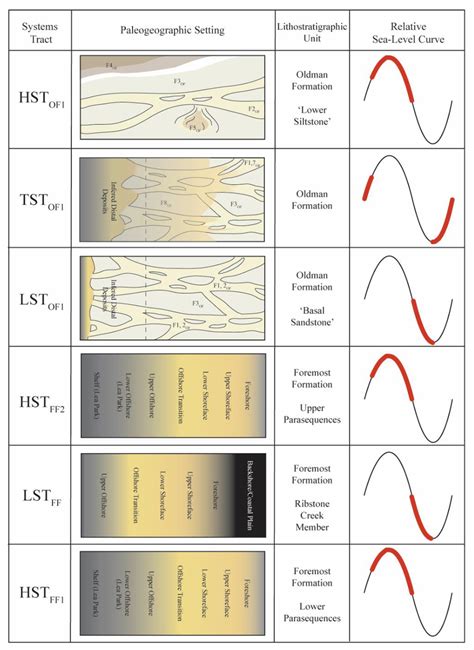 A Diagram Summarizing The Sequence Stratigraphic Evolution Of The Download Scientific