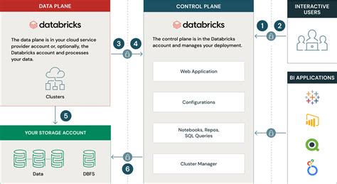 Security And Trust Center Databricks