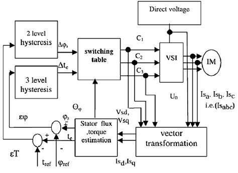 Block Diagram Of The Induction Motor Drive System Based On Dtc Scheme Download Scientific