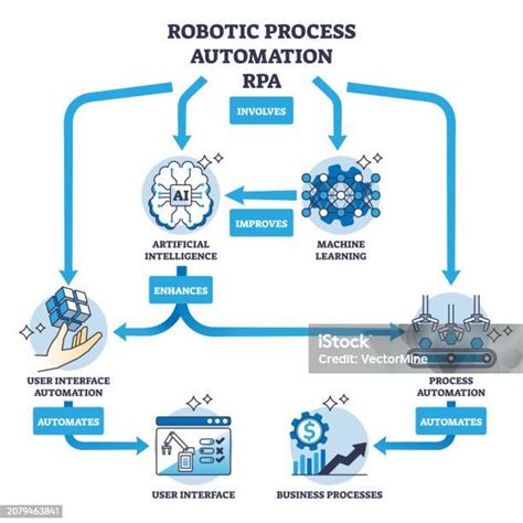 Robotic Process Automation Or Rpa With Ai Or Machine Learning Outline Diagram Stock Illustration