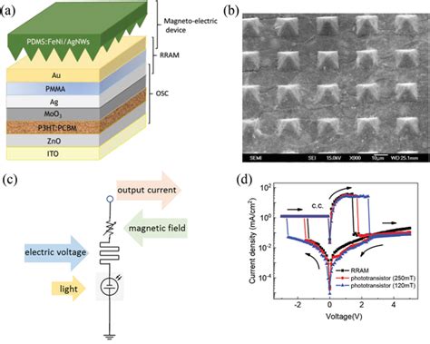 A Schematic Device Structure Of The Dual‐gate Phototransistor B The