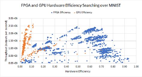 automl for multilayer perceptron and fpga co design