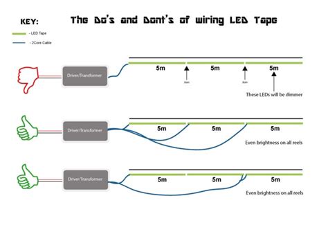 How To Install LED Strip Lights Large Projects