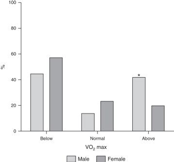 Relative Values By Sex Following The Fitnessgram Cutoffs Established Download Scientific