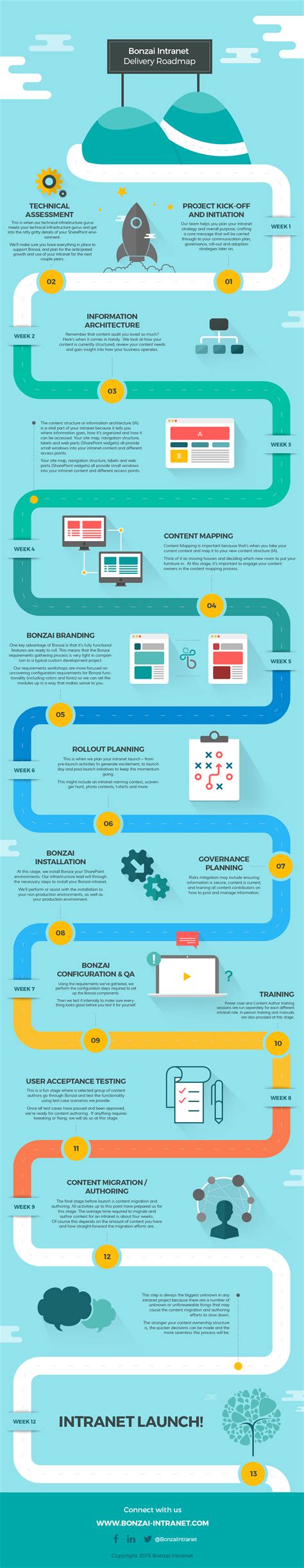 Bonzai Intranet Delivery Roadmap Infographic Bonzai Intranet