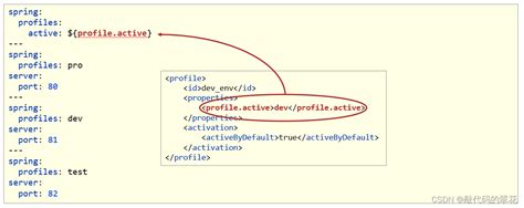 09 基础配置 多环境开发配置 Maven设置 Csdn博客