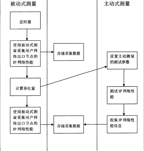 Method For Co Collecting Ip Network Performance By Active Type Measure And Passive Type Measure