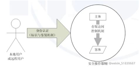 操作系统安全与系统攻击系统攻击面csdn Csdn博客