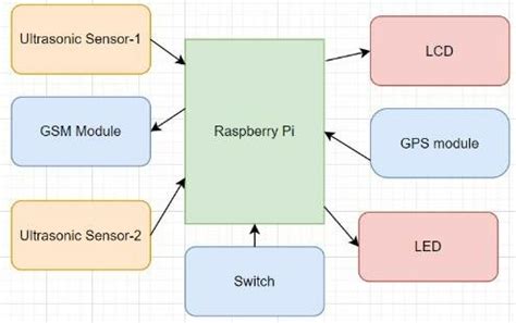 Block Diagram Of How Different Components Interact Download Scientific Diagram