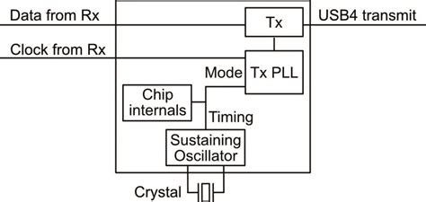 Crystal Applications With Usb4 Retimers Dena
