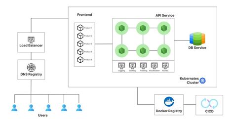 Vikram Ghadge On Linkedin Transforming Legacy Monolithic Architecture