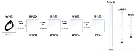 Convolutional Neural Network CNN Realizing Mnist Handwritten Digital