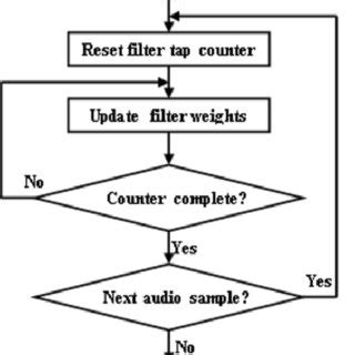 Flowchart Of LMS Algorithm Download Scientific Diagram