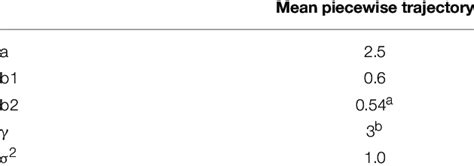Population Parameters For The Piecewise Growth Trajectory Download Table