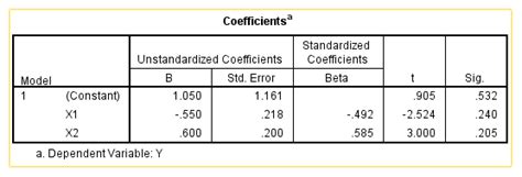 How Dummy And Contrast Codings Impact P Values In Spss
