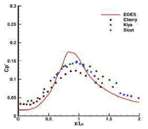 Predicted Cp Versus Experimental Data Determination And Analysis Of
