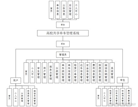 java php node js python高校共享单车管理系统【2024年毕设】 csdn博客