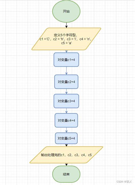 数据类型（运算符，表达式，隐式类型转换） Csdn博客