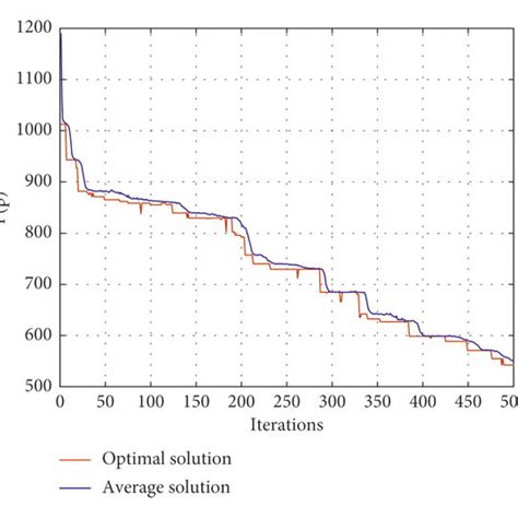 Experiment On Convergence Characteristics Of Routing Algorithm Using