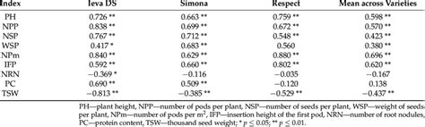 Correlation Analysis Among Seed Yield Yield Components And Seed Download Scientific Diagram