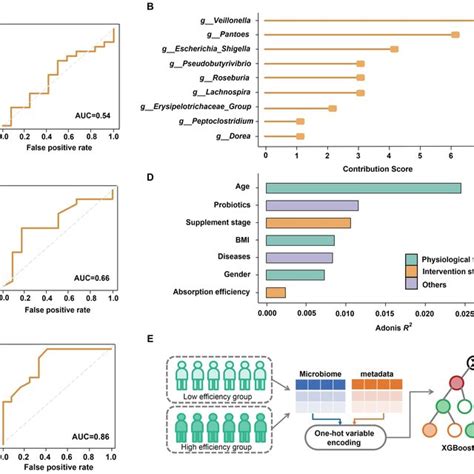 Classification Of Selenium Supplementation Efficiency On Batch 1 A