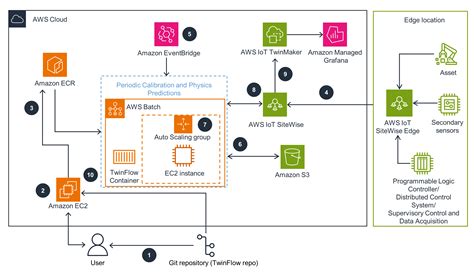 guidance for self calibrating level 4 digital twins on aws