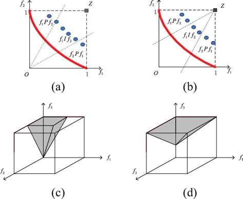 Figure 2 From Novel Interactive Preference Based Multiobjective