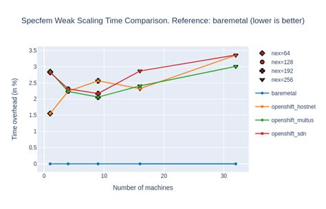 Demonstrating Performance Capabilities Of Red Hat Openshift For Running