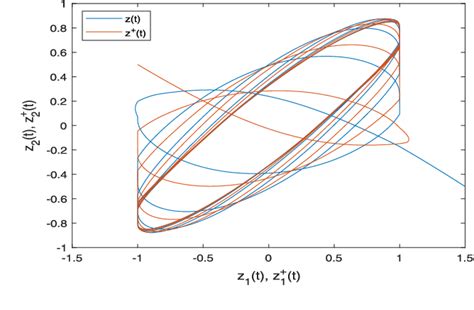 Figure 1 From A New Settling Time Estimation Protocol To Finite Time Synchronization Of