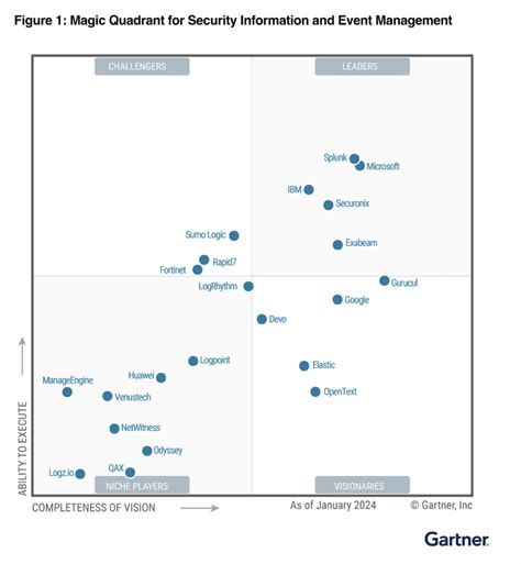 Microsoft Is Again Named A Leader In The 2024 Gartner® Magic Quadrant