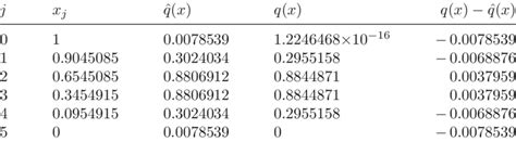 Approximate Values Of Inverse Problem Solution In Example 42 In Case A